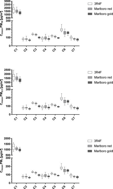 boxplots min to max whiskers graphically display data of pm10 pm2 5