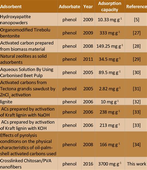 Effect Of Phenol Adsorption Model Download Scientific Diagram