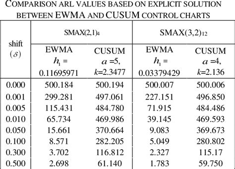 Table Vi From Designing The Performance Of Ewma Control Chart For Seasonal Moving Average