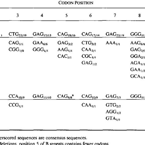 Codon Frequency At Each Position In A And B Repeats L S Allele Download Table