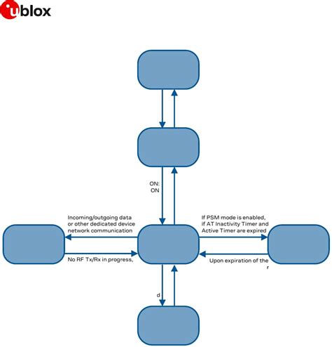 sara r4 n4 series system integration manual datasheet by u blox digi