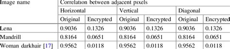 correlation coefficient between adjacent pixels download scientific