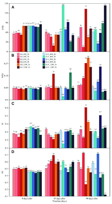Electron Transport Rate Etr A Non Photochemical Quenching Npq Download Scientific