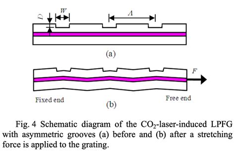 Post Treatment Techniques For Enhancing Mode Coupling In Long Period F Szphoton