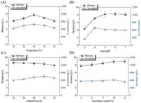 Effects Of A Temperature B Ph C Culture Time And D Download Scientific Diagram