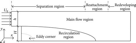 Mean Velocity In The Streamwise Direction Download Scientific Diagram