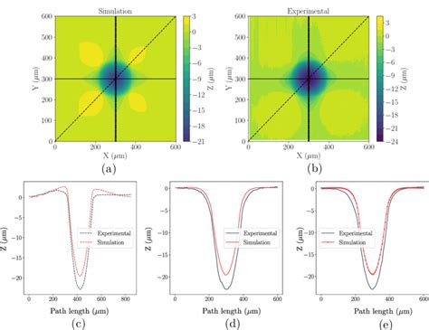 Comparison Between Experimentally Measured And Numerically Predicted