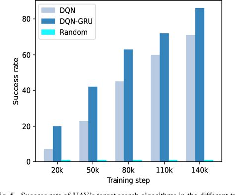 Figure 1 From Deep Q Network Based Target Search Of Uav Under Partially Observable Conditions