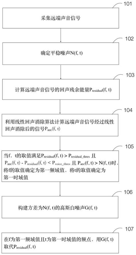 Echo Suppression Method And Device Eureka Patsnap