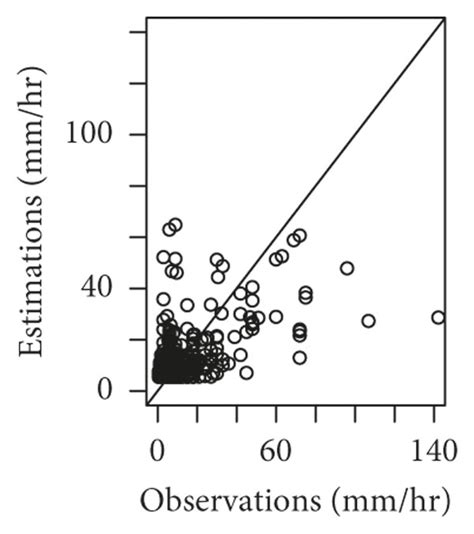 Plots Of Rainfall Rate Estimation Versus Observations For The Models