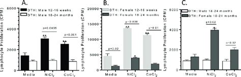 Age And Sex Effects Lymphocyte Metal Dth Responses Post Metal Dth Download Scientific Diagram