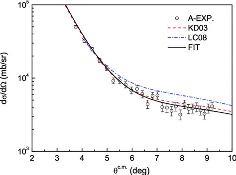The Measured Absolute Differential Cross Sections A Exp For Elastic