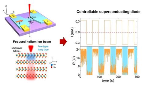 Microstructures Journal On Linkedin Supercurrent