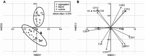 Non Metric Multidimensional Scaling NMDS Plot NMDS Ordination Of The Download Scientific