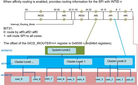 Arm Gic介绍之二sunsissy的博客 Csdn博客