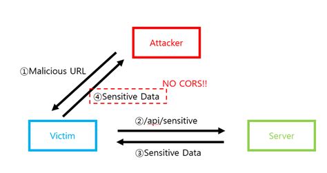 my first bug bounty cors misconfiguration by r0b0ts medium