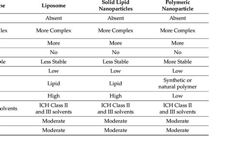 Distinguishing Features Among Different Types Of Colloidal Nano