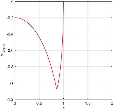 The Maximal Violation Of Chsh Inequality Of Two Adjacent Spins For The Download Scientific