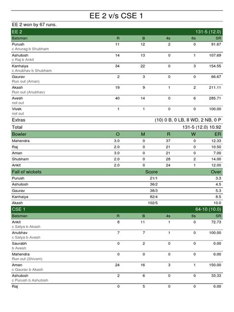 Ee 2 Vs Cse 1 1682659407012 Download Free Pdf Cricket Skills