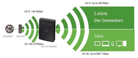 Backhaul Setup On Ex Tri Band Extender And R P Tri Band Router Netgear Communities