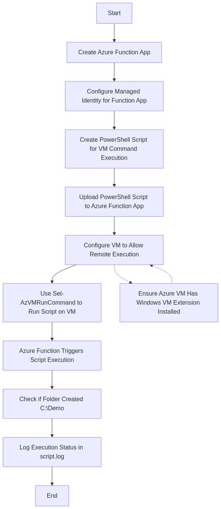 Running Powershell Scripts On Azure Vms With Domain User Authentication Using Azure Functions