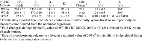 Kinetic Parameters Governing TTP Binding And Incorporation By Three Download Table