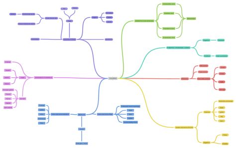 7 Razred Coggle Diagram