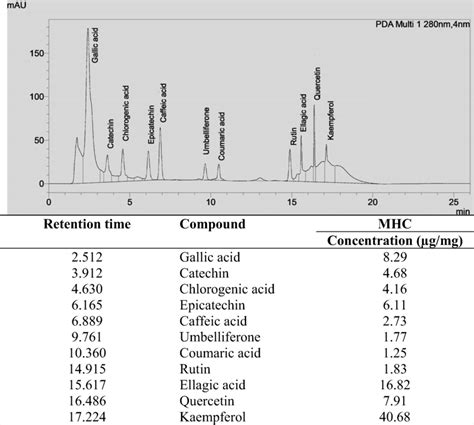 Hplc Pda Chromatogram Of Multi Herbal Combination Mhc Download