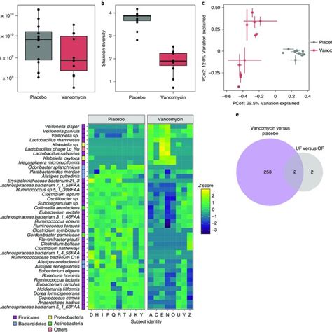 Bar Plot Showing Explained Variance In Gut Microbiome Composition In Download Scientific