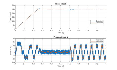 Control Speed Of Bldc Motor Without Position Sensor Matlab And Simulink