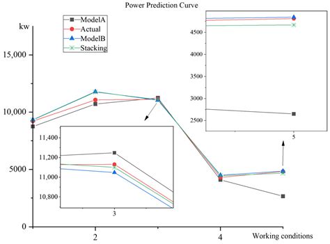 Improved Error Based Ensemble Learning Model For Compressor Performance Parameter Prediction