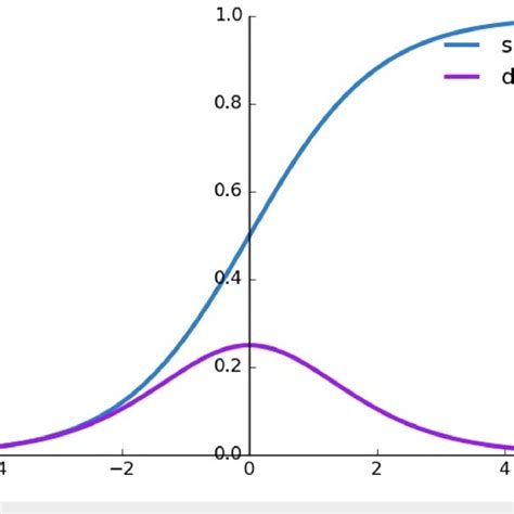 Sigmoid Function Relationship Between Amplitude Of A Sensory Response