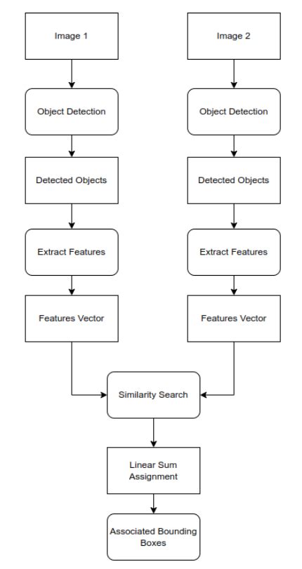 exploring multi camera multi object tracking techniques challenges