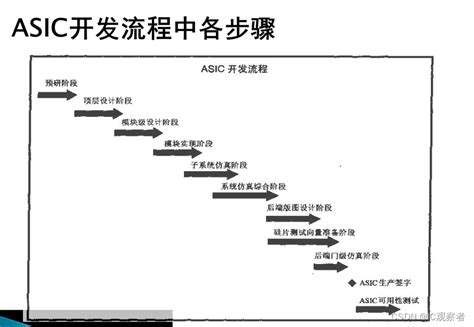数字ic设计asic芯片开发过程芯片设计的五个阶段 Csdn博客