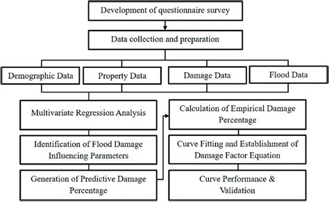 Flow Chart Of The Development Of Flood Damage Function Curve Download Scientific Diagram