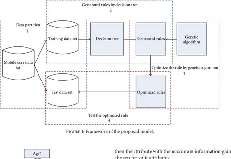 Figure 1 From A Modified Decision Tree Algorithm Based On Genetic Algorithm For Mobile User