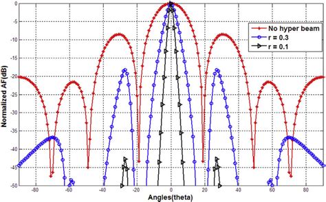 Sll And Directivity Variation Against Hyper Beam Exponent R Download Scientific Diagram
