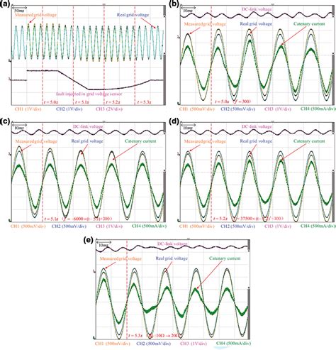 Real Grid Voltage Measured Grid Voltage And Compensated Grid Voltage