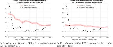 Fig 9 Envelope Autocorrelation And Outcome Measures As Function Of
