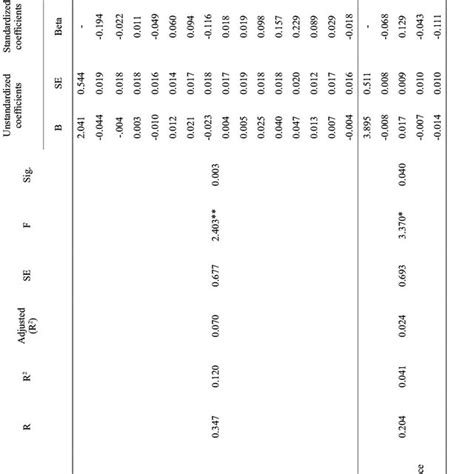 Multiple Regression Simultaneous Results To Predict Organizational