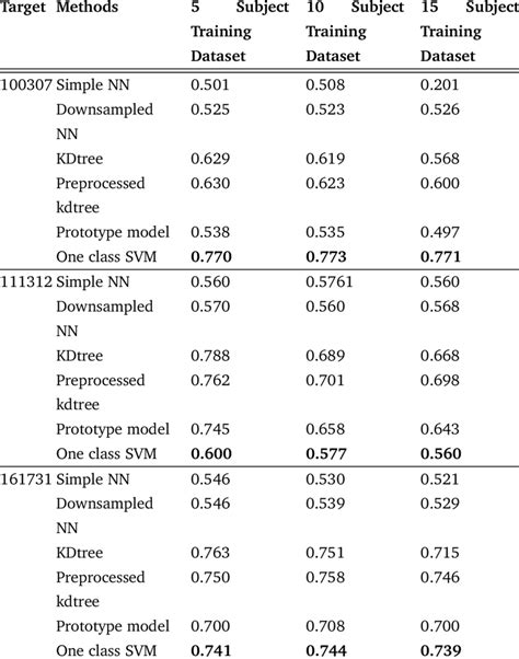 Table Of Accuracy Dsc Values Of Different Methods For Af Right Tracts Download Table
