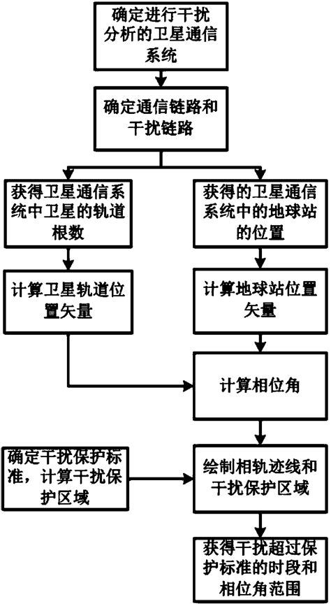 A Method For Analyzing Mutual Interference Between Satellite Communication Systems Eureka