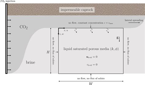 Simplified Schematic Of A Saline Aquifer With Co 2 Injection Numerical