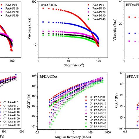 Viscosity As A Function Of Shear Rate And Angular Frequency Dependence