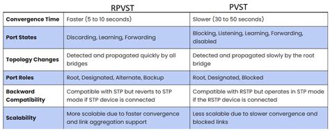 Difference Between Pvst And Rpvst Cisco Community
