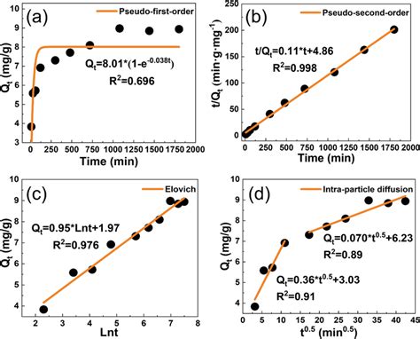 Fitting Curves Of A Pseudo First Order Kinetic Model B Download Scientific Diagram