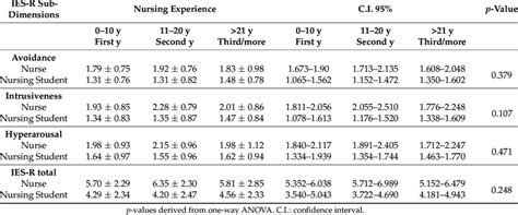 IES R Values Recorded In Nurses And Nursing Babes According To Download Scientific Diagram