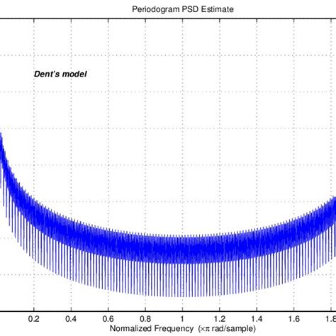 Time And Frequency Domain Representation Of The Raised Cosine Pulse Download Scientific Diagram