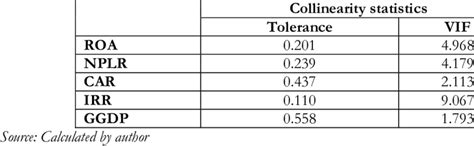vif and tolerance for independent variables download scientific diagram