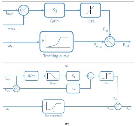 Assessing The Impact Of Dfig Synthetic Inertia Provision On Power